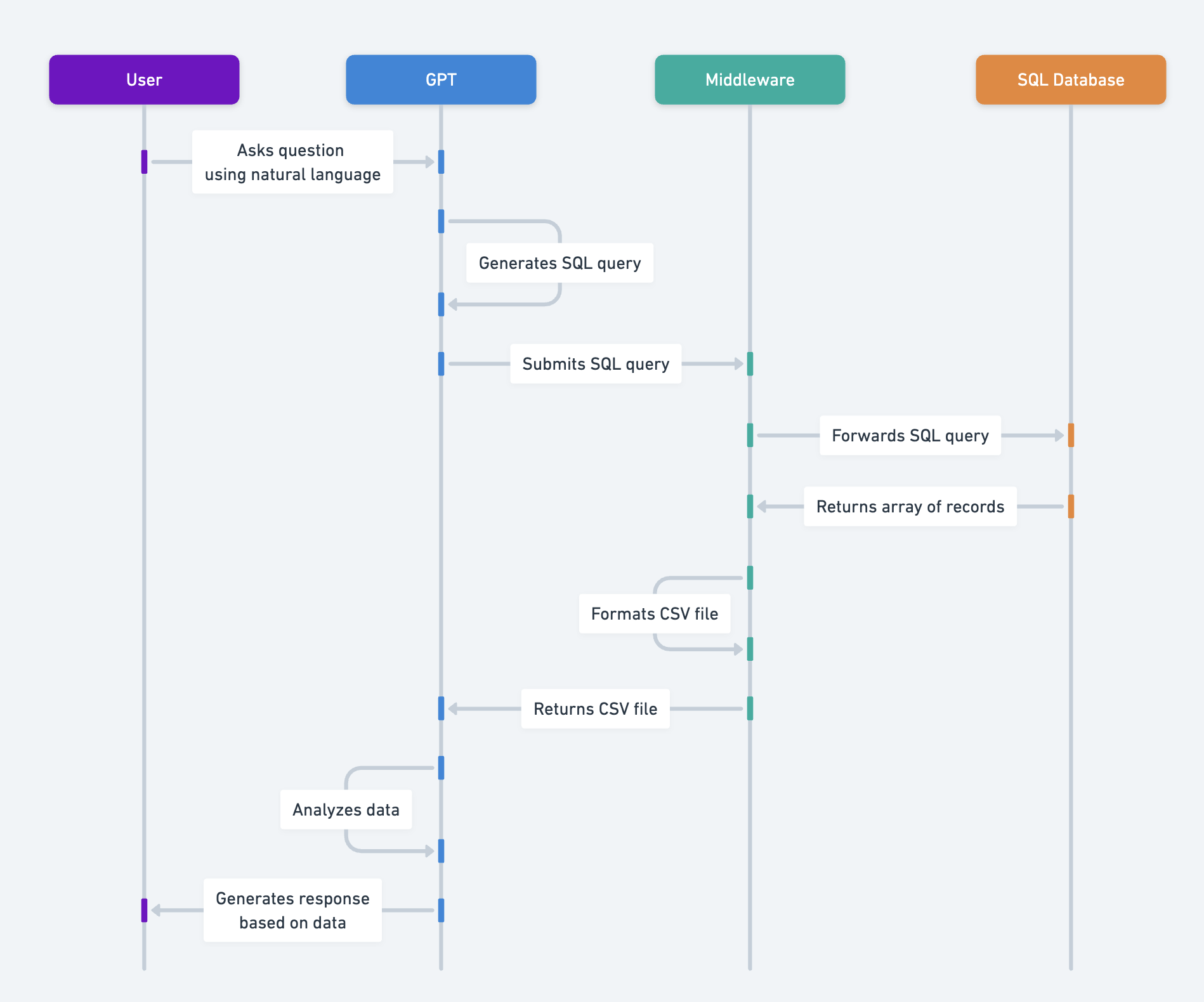 GPT Actions library - SQL Database