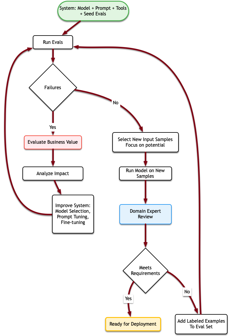 Eval Driven System Design - From Prototype to Production