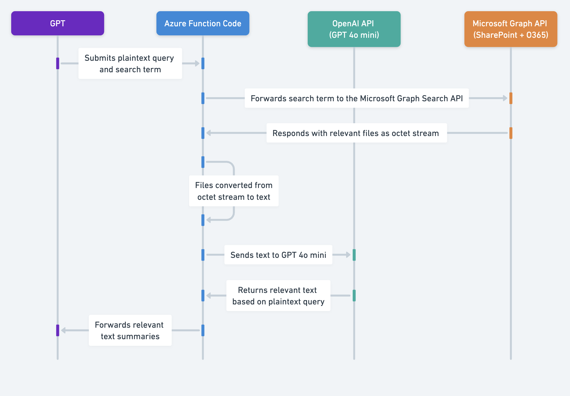 GPT Actions library - Sharepoint (Return Text)