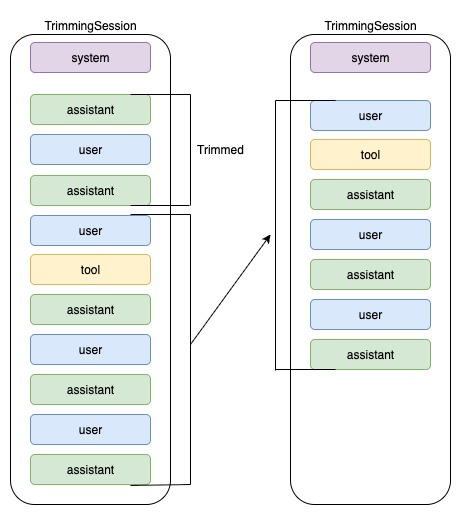Context Engineering - Short-Term Memory Management with Sessions from ...