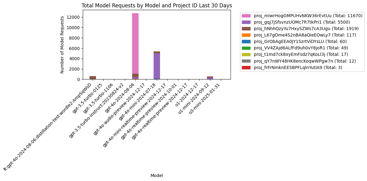 How to use the Usage API and Cost API to monitor your OpenAI usage