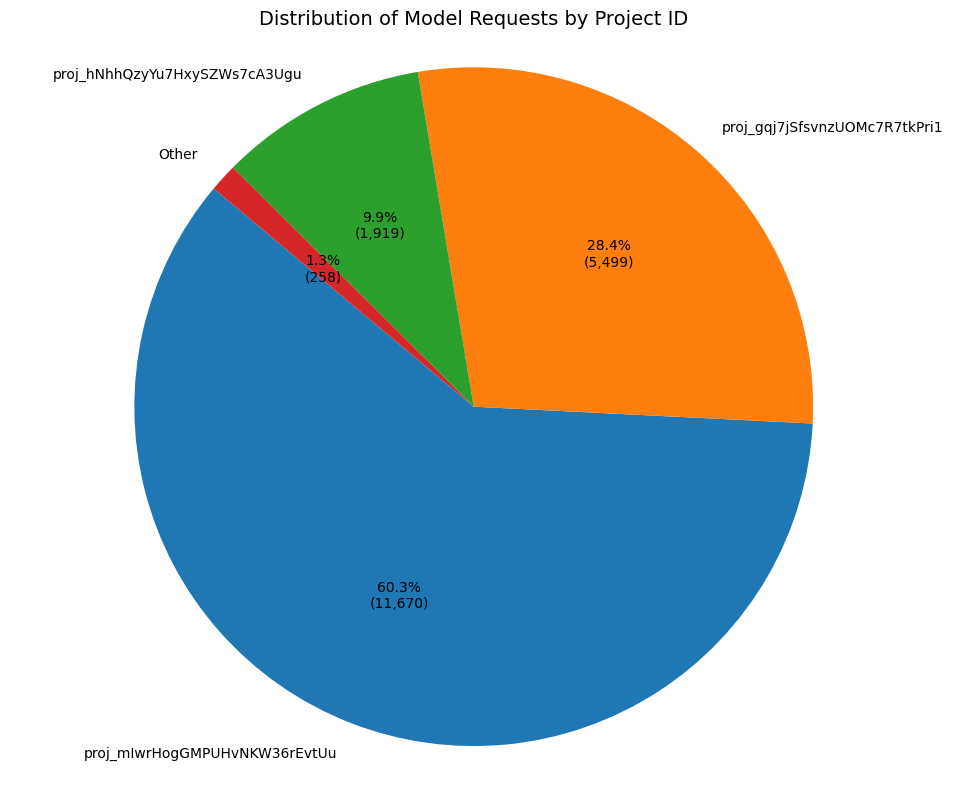 How to use the Usage API and Cost API to monitor your OpenAI usage