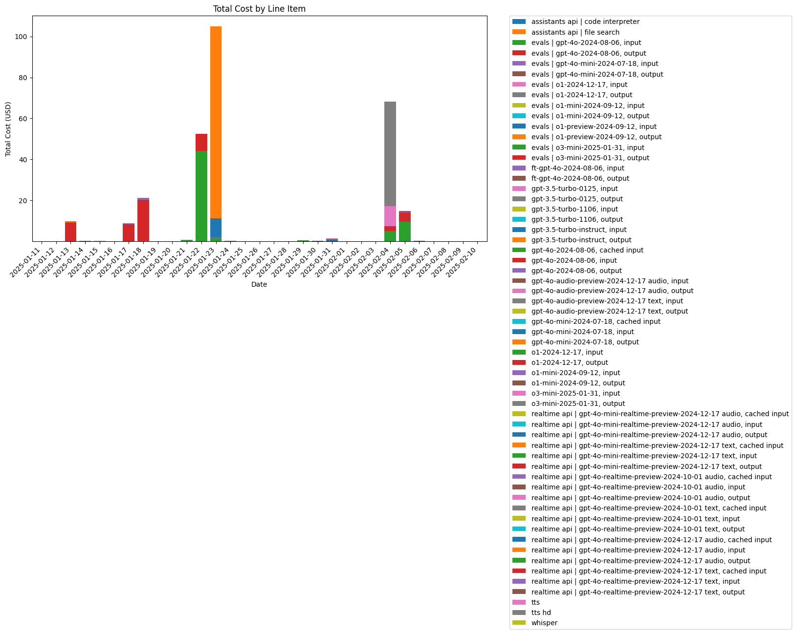 How to use the Usage API and Cost API to monitor your OpenAI usage