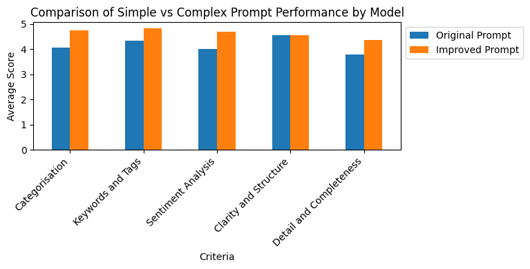 Enhance your prompts with meta prompting