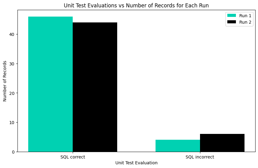 How to evaluate LLMs for SQL generation