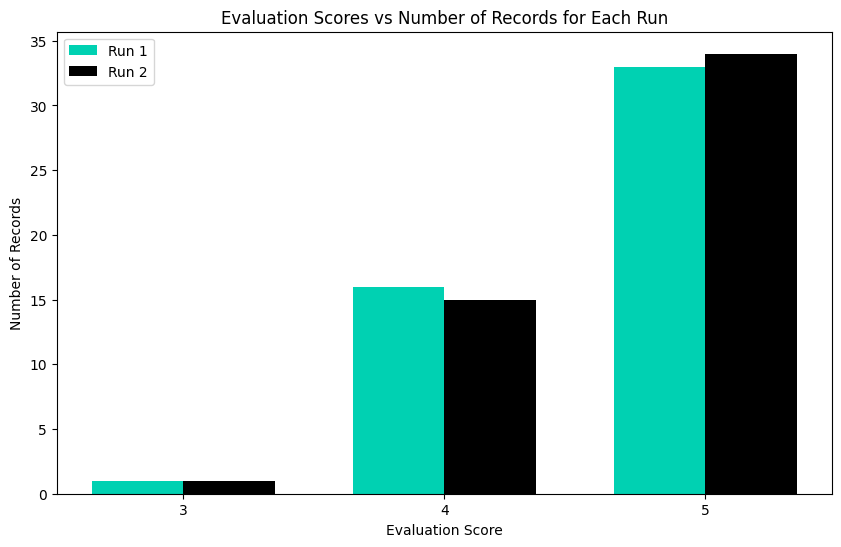 How to evaluate LLMs for SQL generation