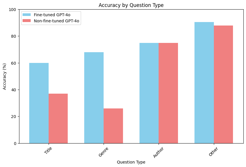 Vision Fine-tuning on GPT-4o for Visual Question Answering