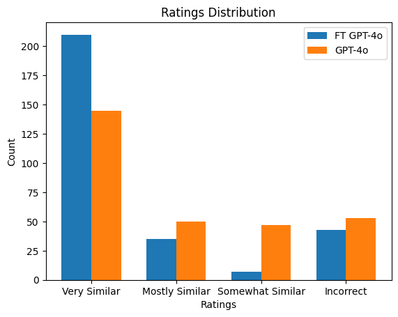 Vision Fine-tuning on GPT-4o for Visual Question Answering