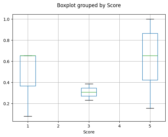 User and product embeddings